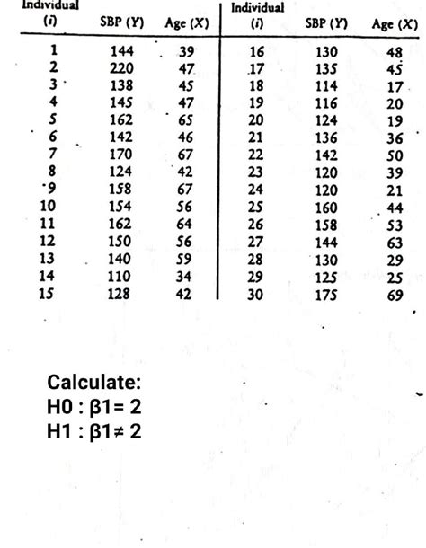 Solved Individual SBP Y Individual Age X SBP Y Chegg Com