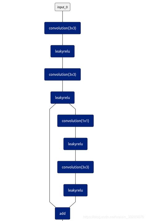 Pytorch模型转化为rknn模型pytorch Yolov4 转rk3588 Rknn Csdn博客