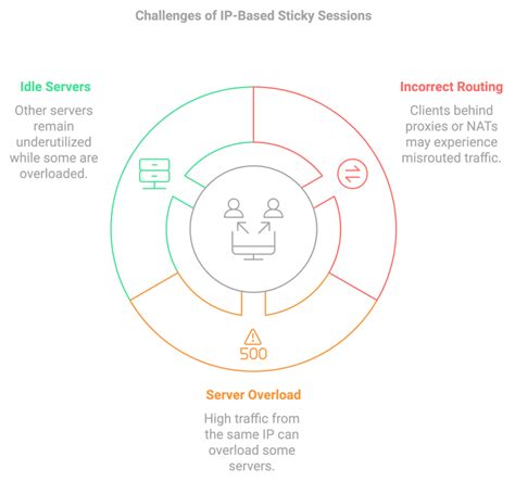 6 Ways Handle Websocket Load Balancing Without Losing The Connection Thread Dev Community