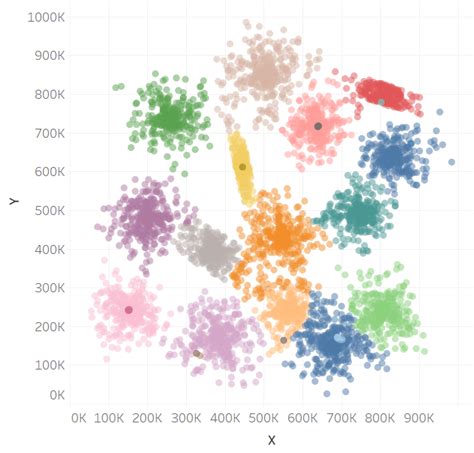 K Means Clustering With Neo4j What Can We Learn About Unsupervised
