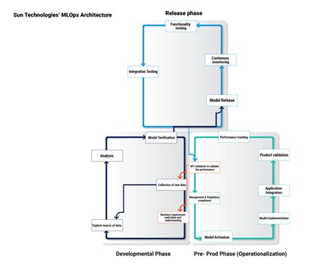 Mlops Model Mlops Fundamentals Cicdct Pipelines Ml Azure Demo