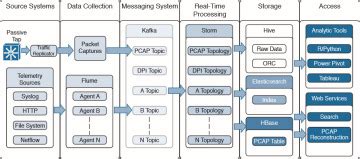 OpenSOC Big Data Analytics And NetFlow Cisco Press