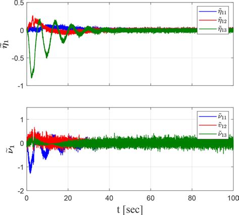 Estimated Position Error η~1 η~11η~12η~13 ⊤ And Estimated Linear