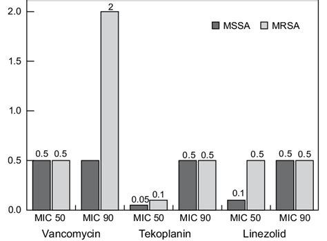 Mic Comparison Of Mic 50 μg Ml And Mic 90 μg Ml Of Vancomycin