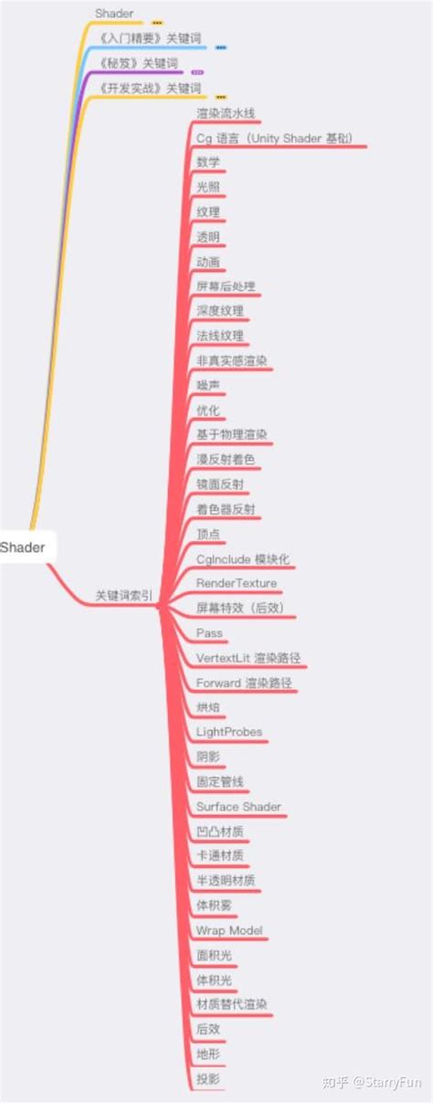 Unity Shader——不一样的入门宝典 知乎