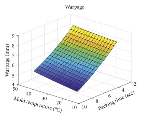 Plots Showing The Relation Between Warpage And Various Process Download Scientific Diagram