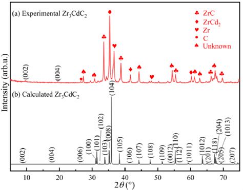 A Experimental And B Theoretically Calculated X Ray Diffraction Download Scientific Diagram