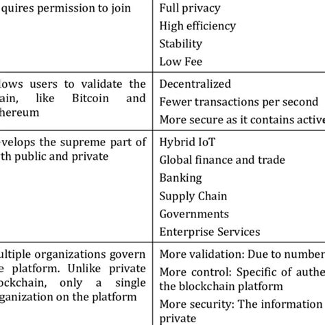 Four Types Of Blockchain Type Of Blockchain Requirements Description Download Scientific Diagram