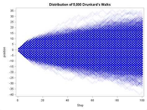Simulating A Drunkards Walk In Sas The Do Loop