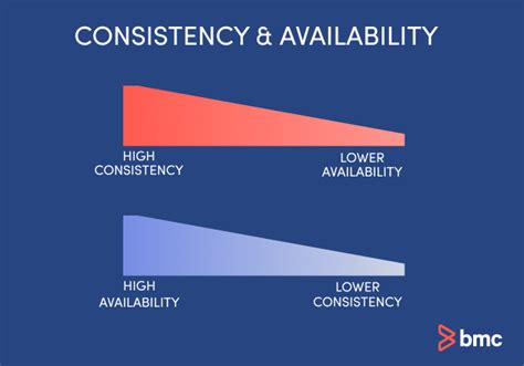 Cap Theorem Explained Consistency Availability And Partition Tolerance Bmc Software Blogs