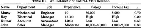 Table Iii From Fuzzy Functional Dependencies And Lossless Join Decomposition Of Fuzzy Relational