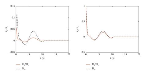 Time Responses Of Estimation Errors X1−x∧1 And X2−x∧2 Using The
