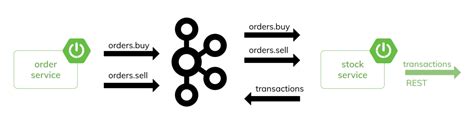 Kafka Streams With Spring Cloud Stream Piotrs Techblog