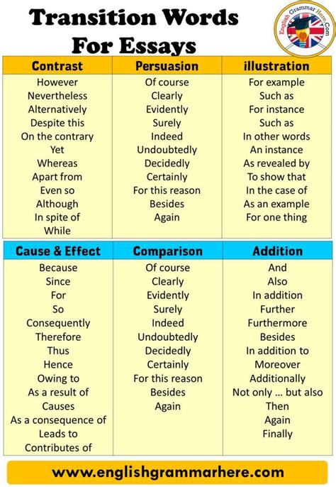Transitional Phrases For Argumentative Essays