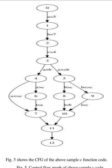 Figure 5 From Automated Test Path Generation Using Genetic Algorithm Semantic Scholar