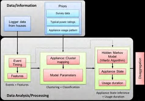 Disaggregation Architecture Through Event Detection Download Scientific Diagram