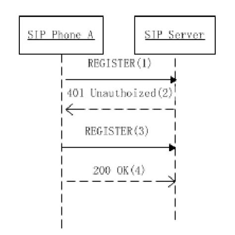SIP Phone Registration Flow Step 1 SIP Phone Sends A Register Download Scientific Diagram