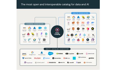 Databricks Newly Open Sourced Unity Catalog Is Now Available