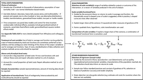 A Framework—fitting Of Accounting Cost Functions B Download Scientific Diagram