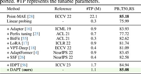 Table 5 From Dynamic Adapter Meets Prompt Tuning Parameter Efficient