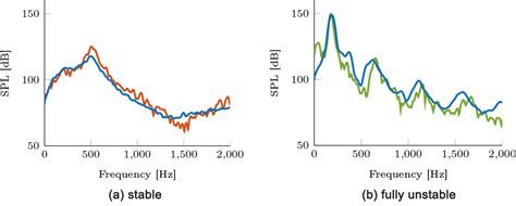 identification of combustion noise and flame dynamics of confined