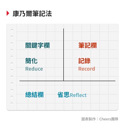 康乃爾筆記怎麼做？效率思考型的康乃爾筆記法 Cheers快樂工作人