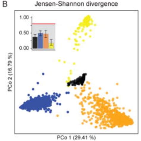python 2 dimensional pcoa plot with skbio stack overflow