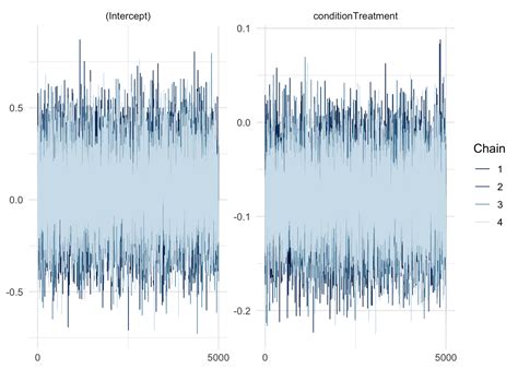 Paw Hansen Bayesian Analysis Of A Randomized Controlled Trial Ii Defining And Validating The