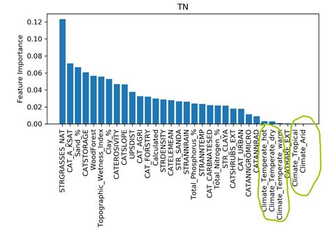 python using sklearn random forest for feature selection does not