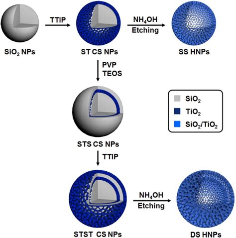 Figure 1 From Enhanced Electroresponsive Performance Of Double Shell