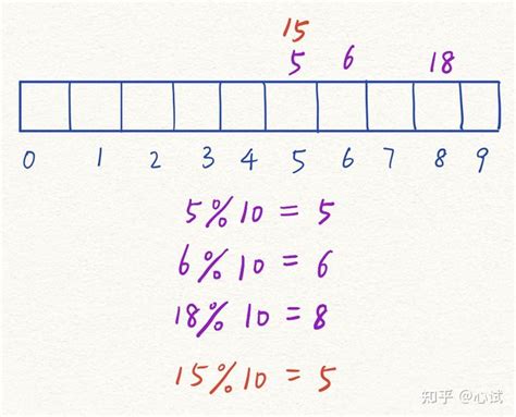 【stl源码剖析】总结笔记（10）：哈希表（hashtable）探究 知乎
