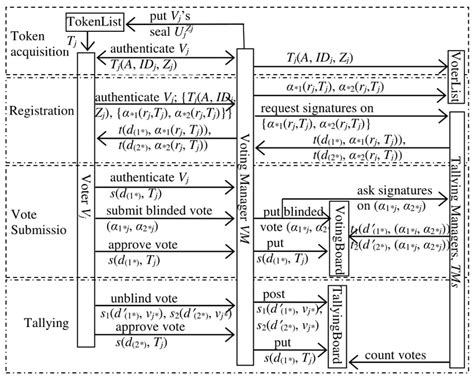 Relationships And Data Flow Among Entities Of The Scheme Download