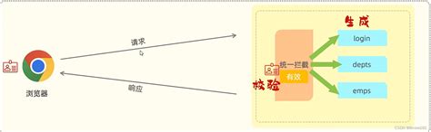 【javaweb】登录校验的实现 java filter 登录校验 csdn博客