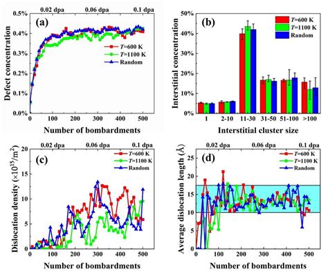 A Defect Concentration During The Bombardment B Interstitial