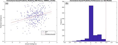 N‐fold Cross‐validated Performance For Connectome‐based Predictive