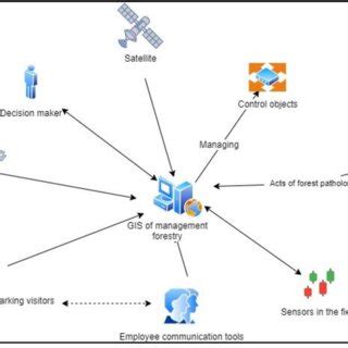 Scheme Of Obtaining GIS Information Using IoT Technology Download Scientific Diagram