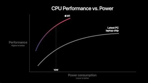 In Depth Analysis Of Apples M1 Chip Based On Arm Architecture Boardor