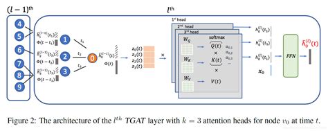 文献阅读（11）iclr2020 Inductive Representation Learning On Temporal Graphs