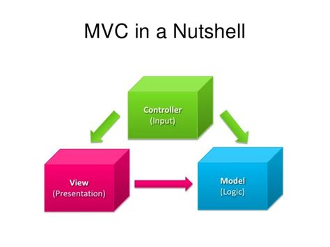 Colin Bowern The Not So Scary Side Of Aspnet Model View Controll