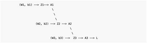 Neural Network Feedforward And Backpropagation With Numpy