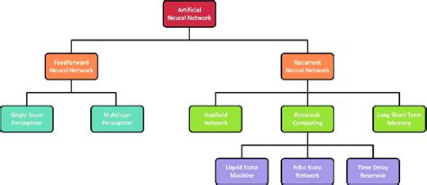 Overview Of Artificial Neural Networks Download Scientific Diagram