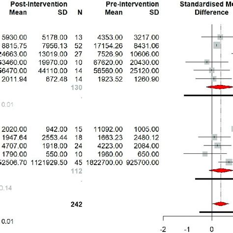 Forest Plot Of The Subgroup Analysis Type Of Intervention Download Scientific Diagram