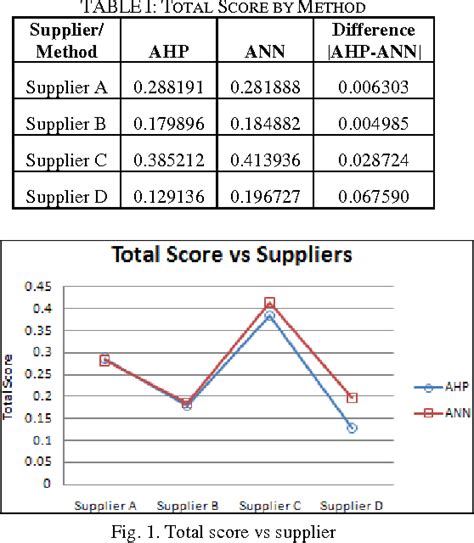 Table I From A Hybrid Method Using Analytic Hierarchical Process And Artificial Neural Network