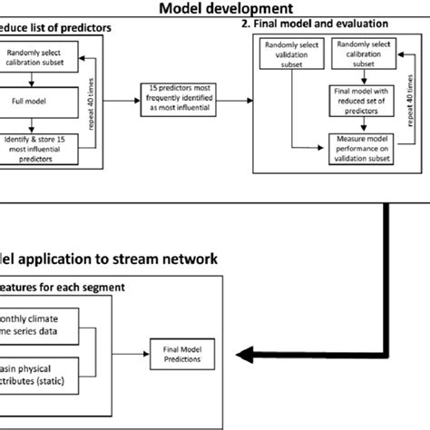 methodology for random forest model development and model application