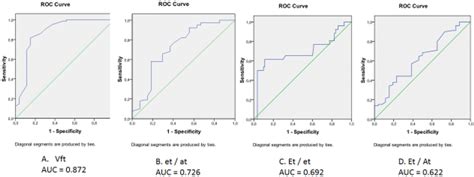 Receiver Operating Characteristic Curve Analysis Performance Efficacy Download Scientific