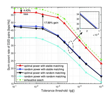 sum covert rate of d2d pairs versus the maximum transmission power of