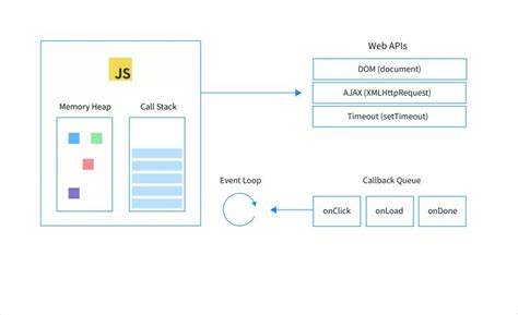 Adarsh Gautam On Linkedin Javascript Webdevelopment Eventloop