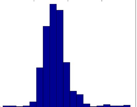 A Histogram Of The Estimated Latencies Of All The Observed Saccades In