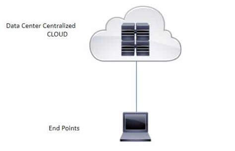 Micro Data Center Edge Computing And Fog Data Center Post