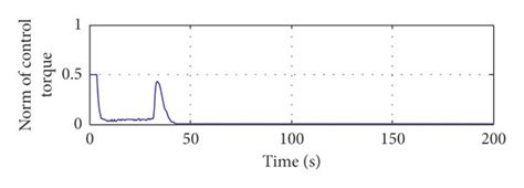 Curve Of The Control Torque Norm And Angular Velocity Norm Download